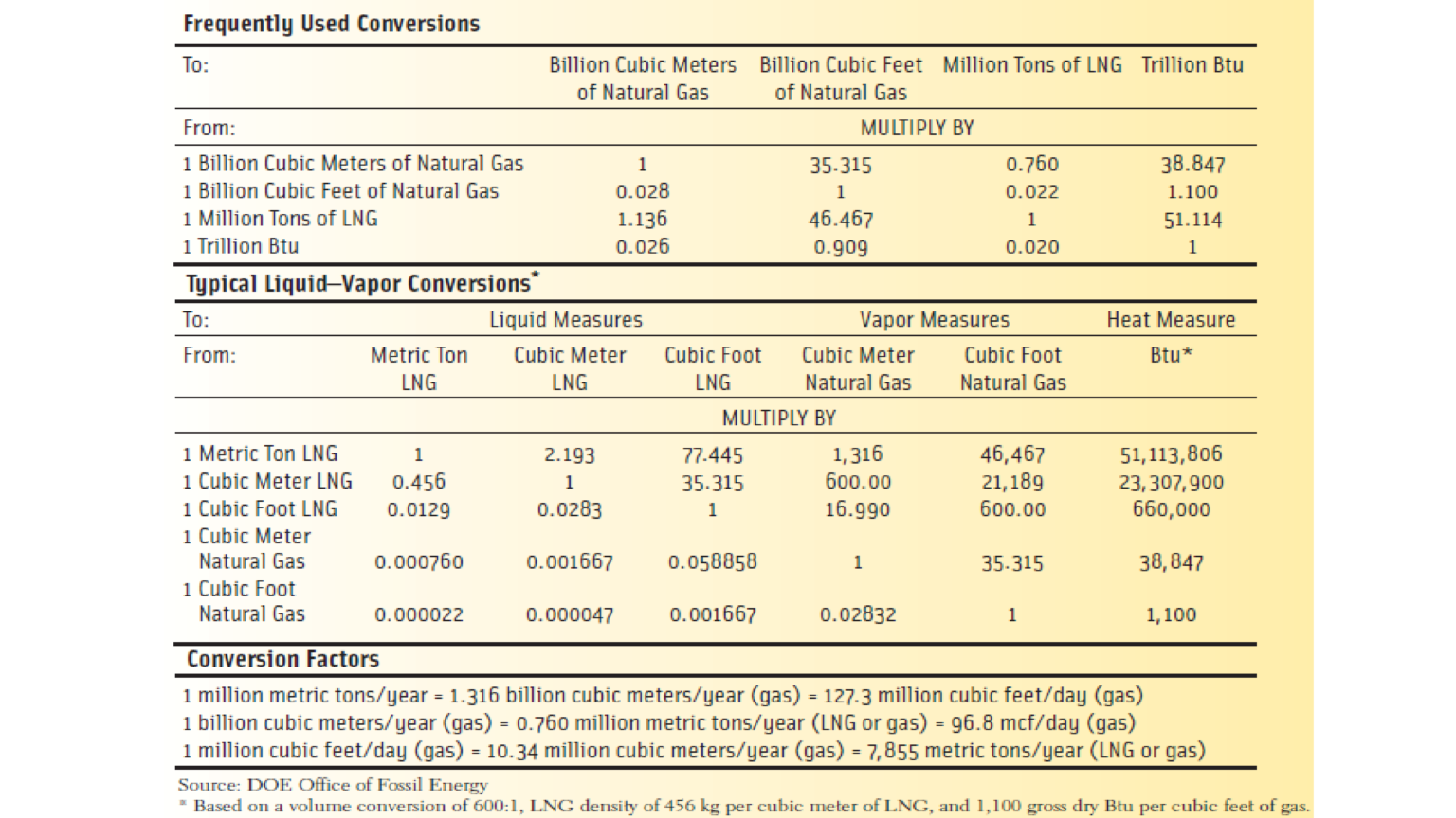 LNG Conversion tables – LNGFlex Limited