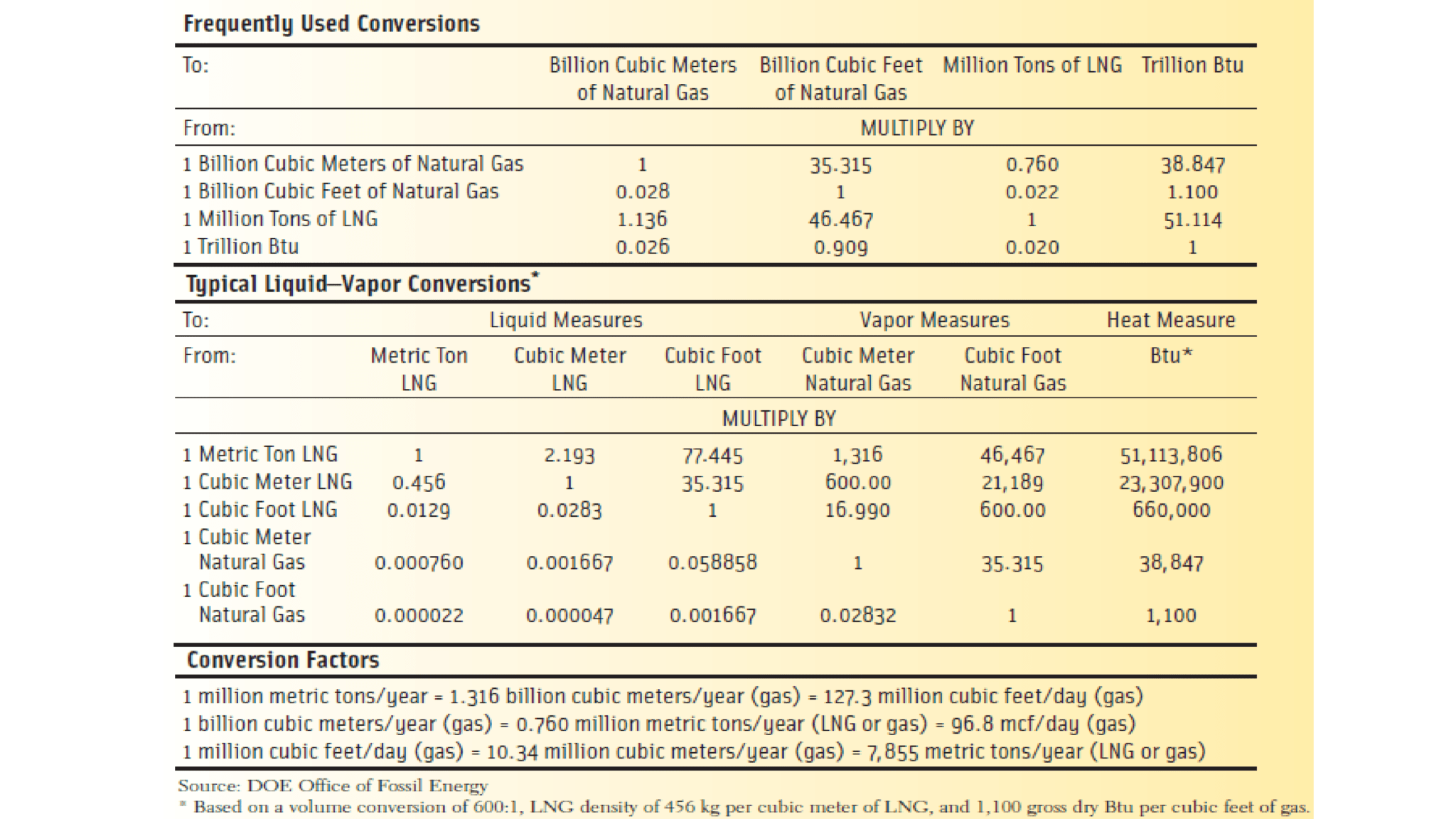 LNG Conversion tables – LNGFlex Limited