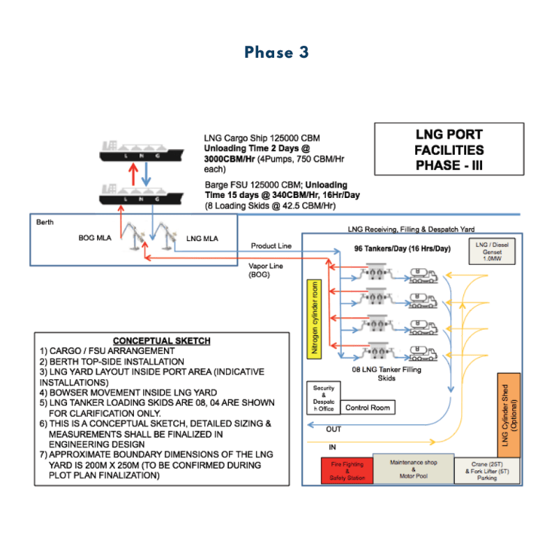 Technical Information – LNGFlex Limited