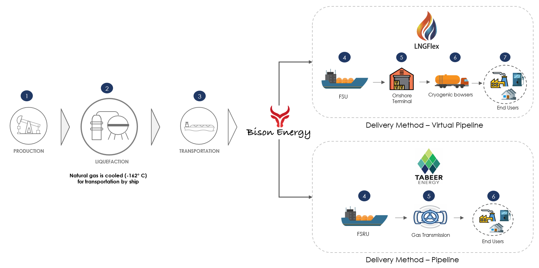 Business Model – LNGFlex Limited